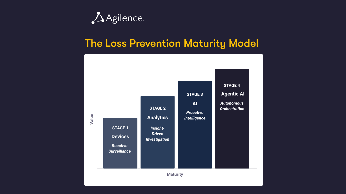 The Loss Prevention Maturity Model: A Framework for Navigating LP's AI ...