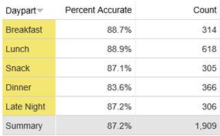 Dividing the Day to Multiply Operational Efficiency