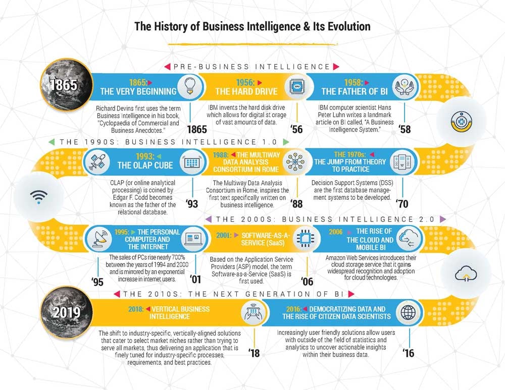 The History of Business Intelligence Infographic
